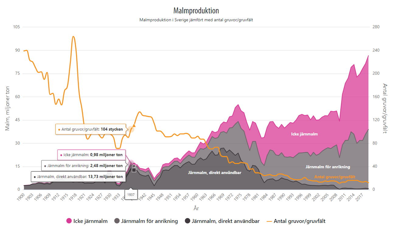 Mineral statistics